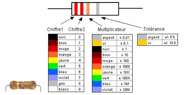 Code de couleurs des résistances ~ Génie électrique