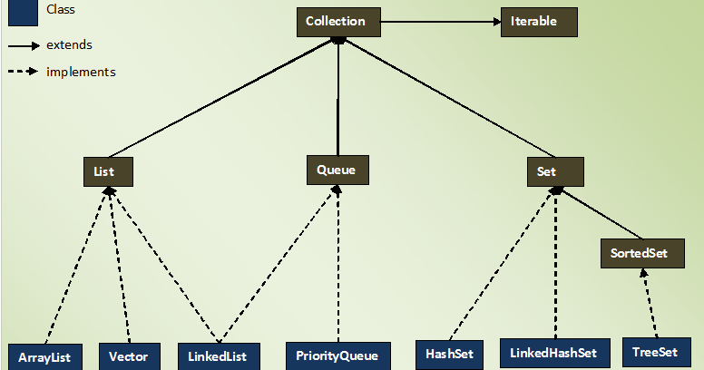 Teach Me How To Program Collections Framework Interfaces Collections
