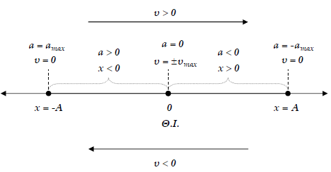 PHYSIC LESSONS: ΑΠΛΗ ΑΡΜΟΝΙΚΗ ΤΑΛΑΝΤΩΣΗ
