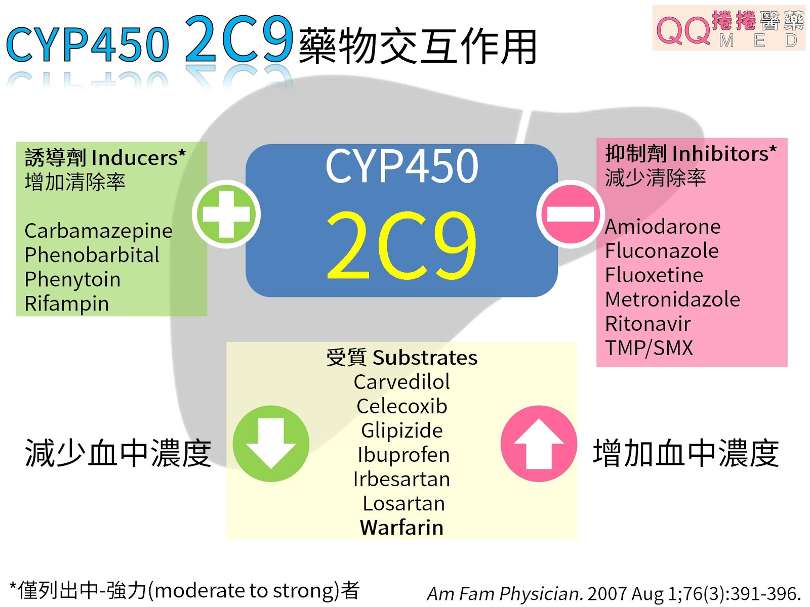 捲捲醫藥: [交互作用]肝臟代謝酵素CYP450 藥物交互作用