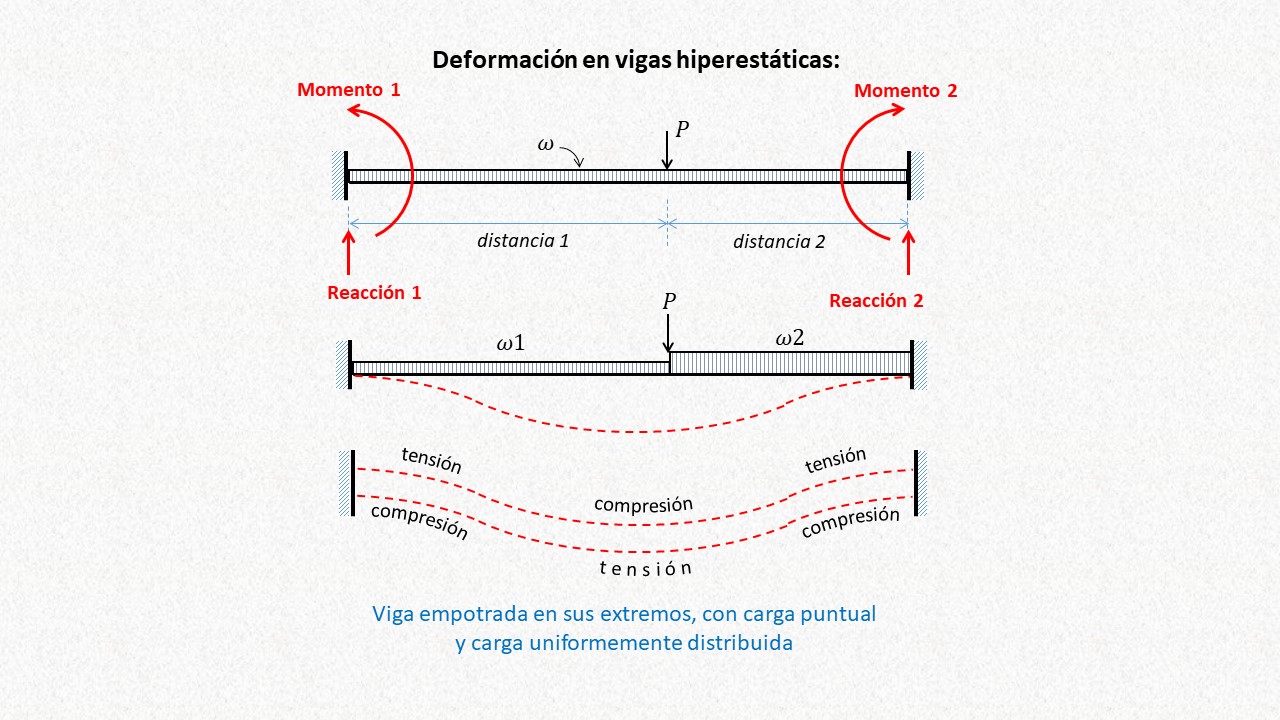 Viga hiperestática. (Generalidades)