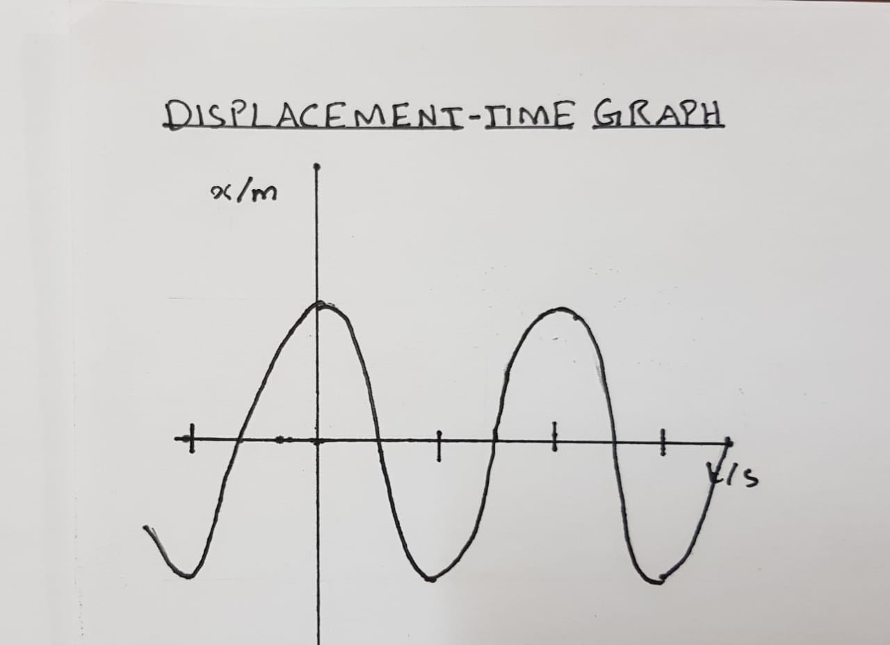 Alevel Physics Online 9702: Oscillations (Chapter 3)