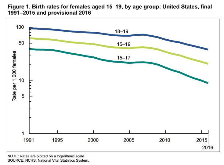 Calculated Risk: U.S. Births decreased in 2016, Women 30-34 Now have ...