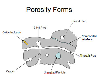 3D Additive Manufacturing: Porosity and Microstructure