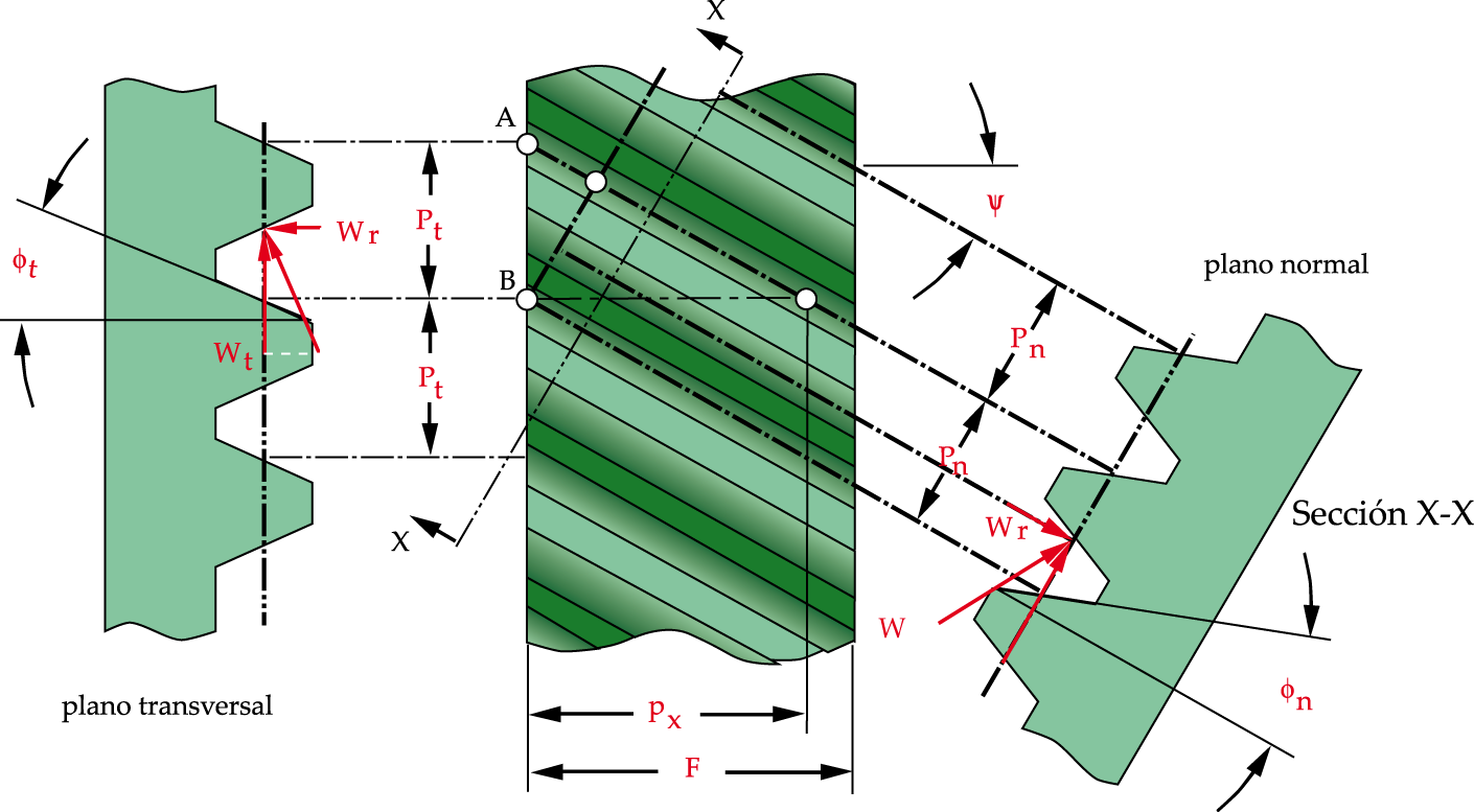 Técnico Industrial: Diseño: cargas sobre engranajes