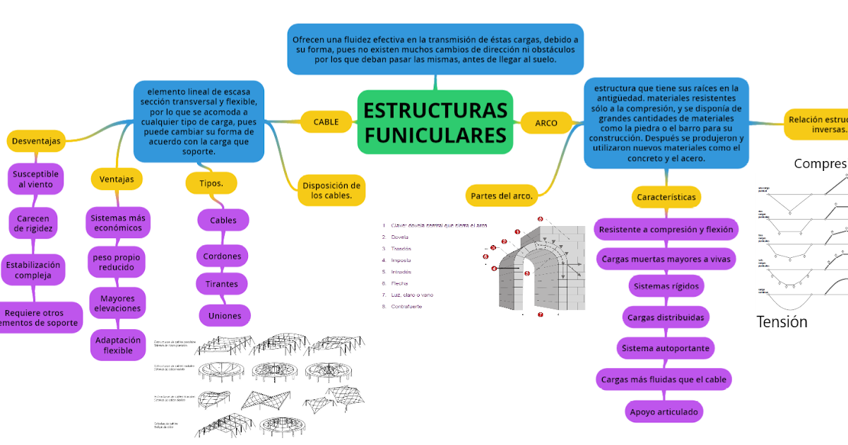 ESTRUCTURAS FUNICULARES