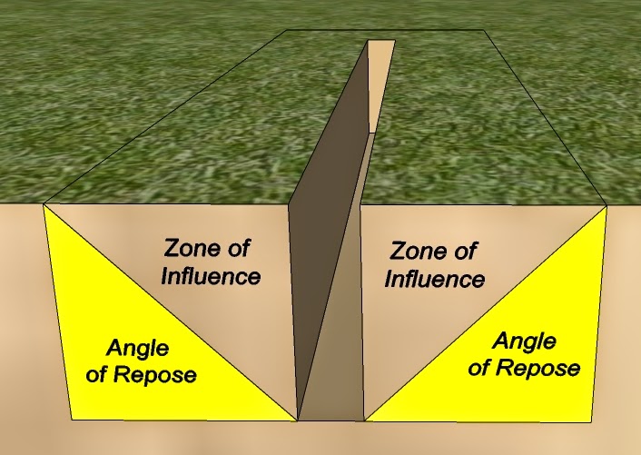 Buildsum: Angle of Repose - Zone of Influence