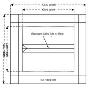 what is Floorplanning - VLSI- Physical Design For Freshers