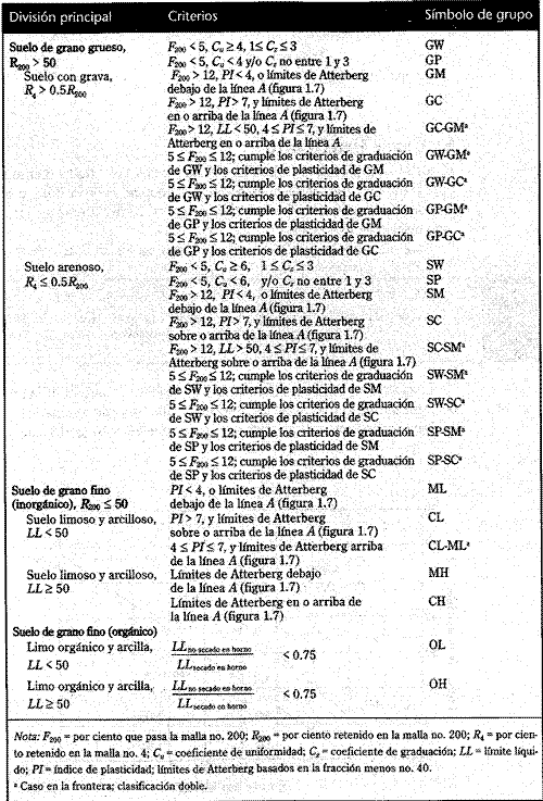 Sistema de Clasificación de Suelos UNIFICADO. : Ingenieria Civil Sistema de Clasificación de Suelos UNIFICADO. : Ingenieria Civil