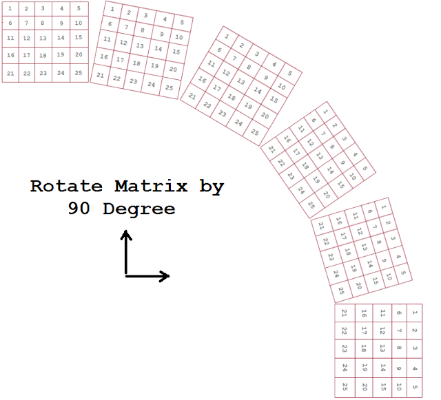 Rotate matrix by 90 degree | JavaByPatel: Data structures and ... Rotate matrix by 90 degree | JavaByPatel: Data structures and ...