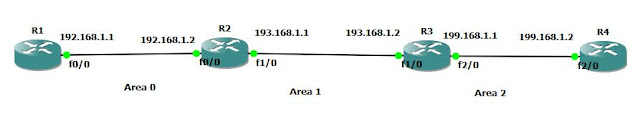 CCNA EXAM Certification : OSPF configuration with multiple area