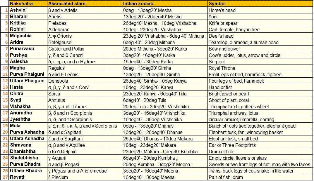 Mythology of Nakshatras