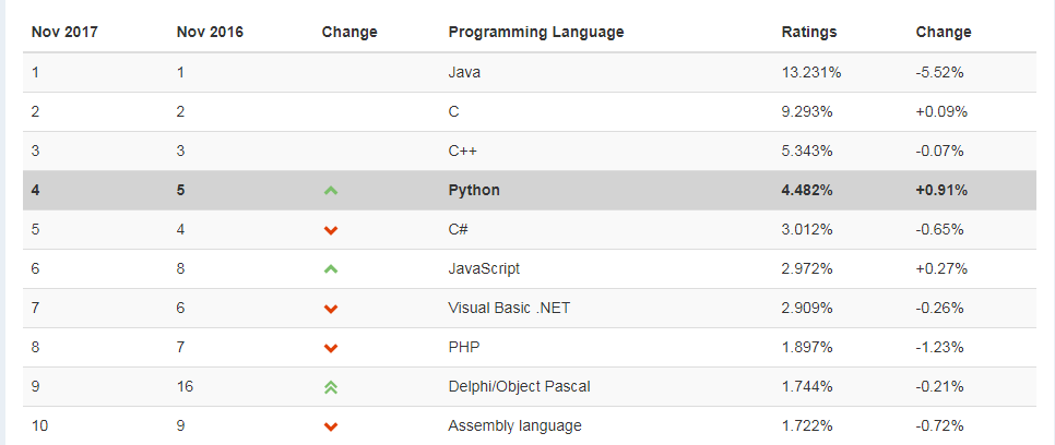 Why did Python become so popular?