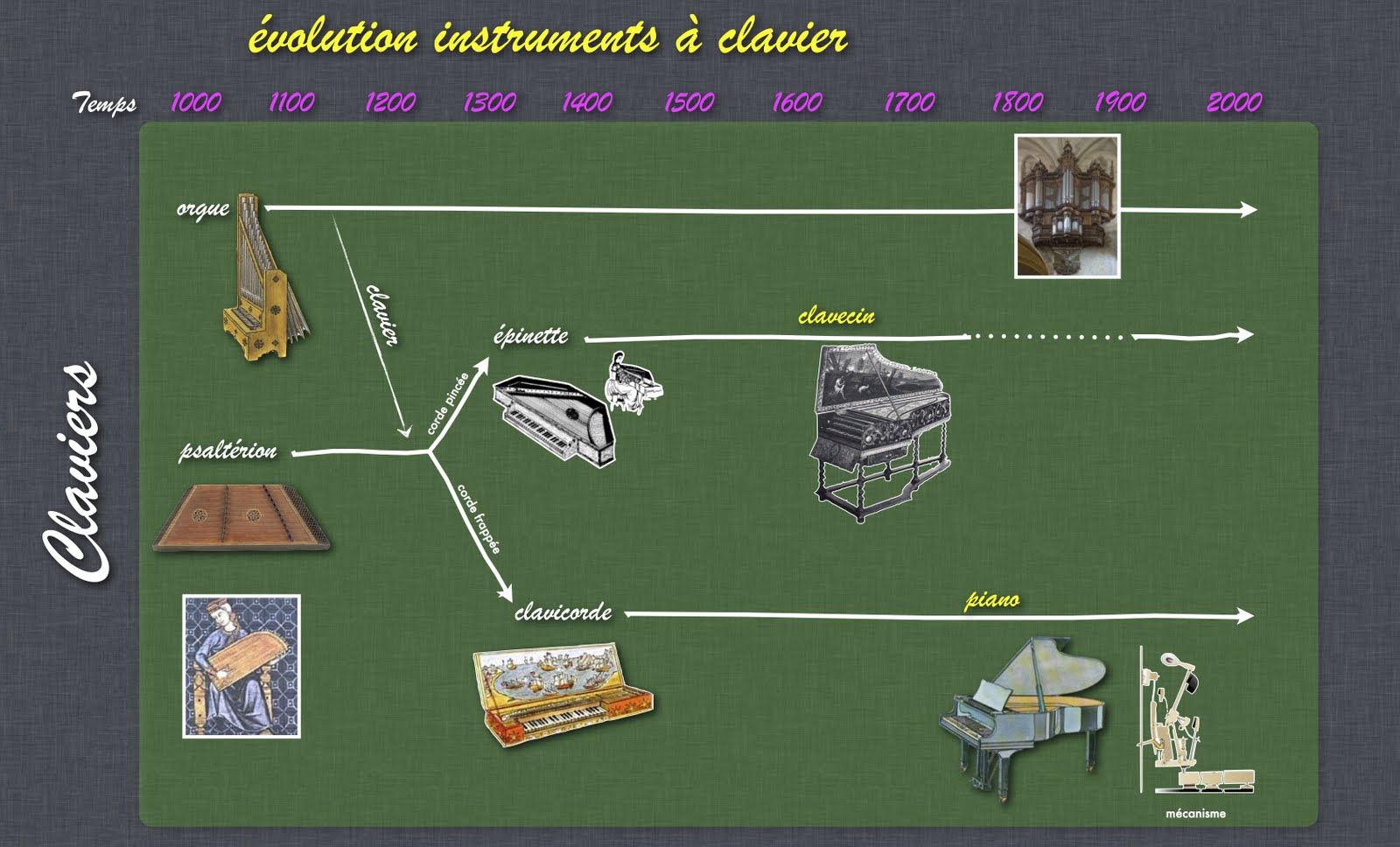 √ Évolution des instruments à clavier - éducation musicale — by nikkojazz