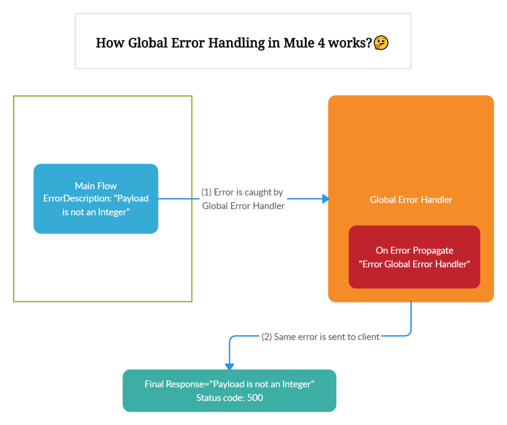 How Global Error Handler Works In Mule 4