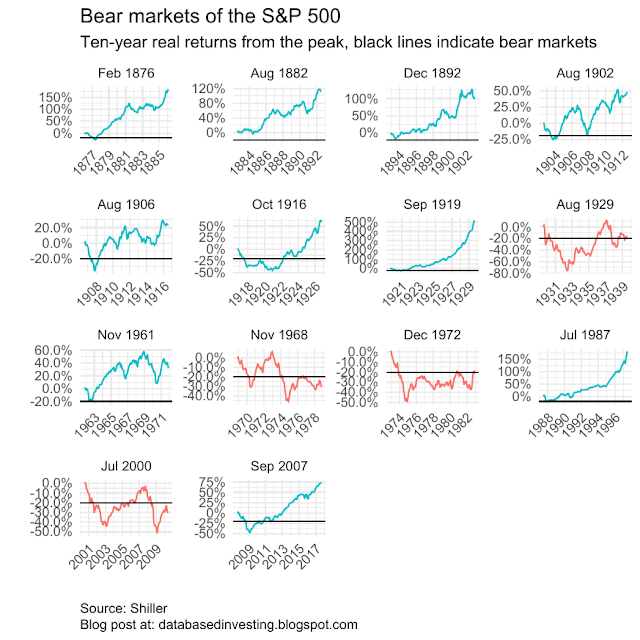 A look at past bear markets and implications for the future ~ Data ...