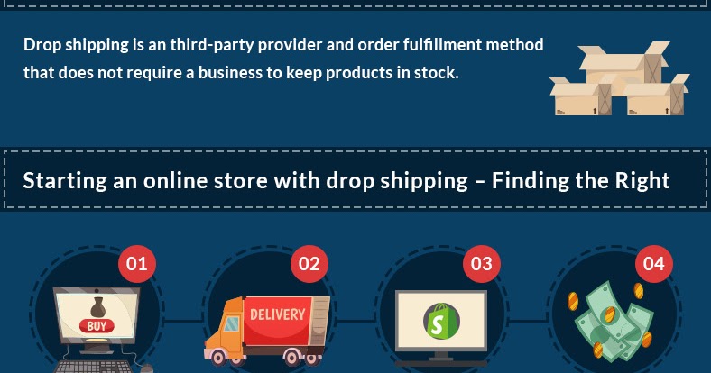 [INFOGRAPHIC] What is Drop Shipping? How to Build Successful Online ...