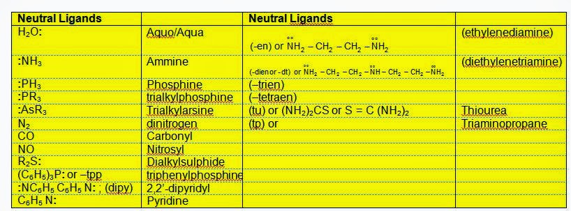 Chemistry by Inam Jazbi: Ligands or Co-ordinating Groups and its Types