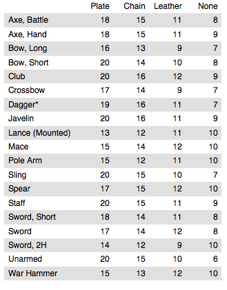 Strange Magic: Weapon vs Armor Tables for B/X D&D
