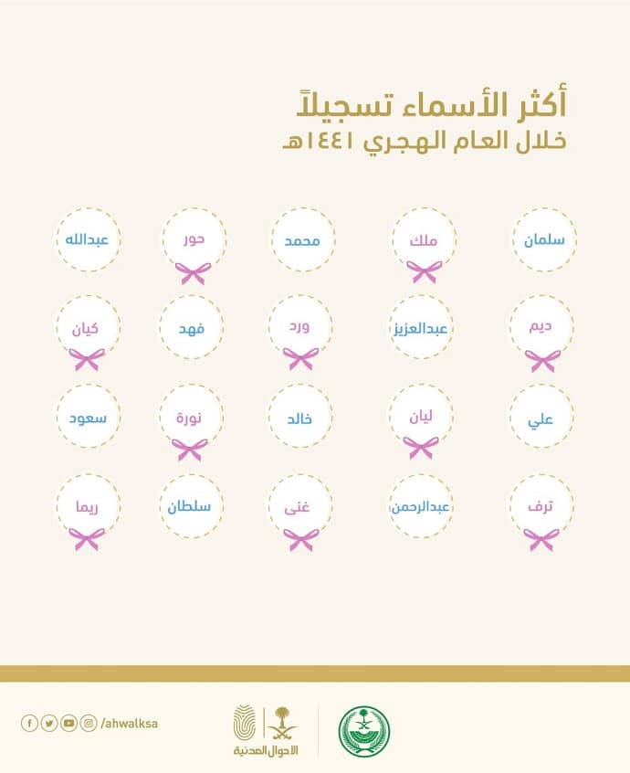 Civil Affairs reveals the top 10 birth names registered during Year 1441