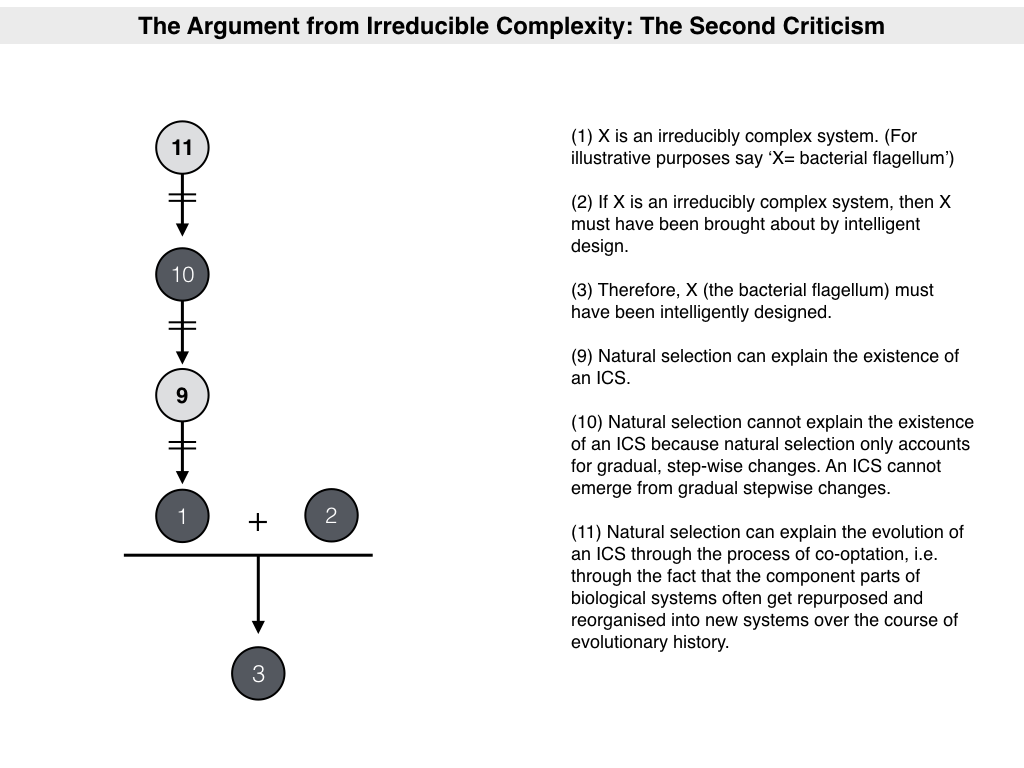 Philosophical Disquisitions: The Argument from Irreducible Complexity
