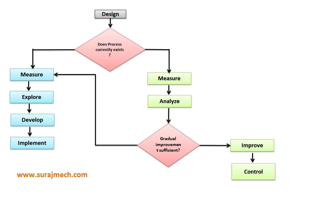 DMAIC vs DMEDI in Six Sigma