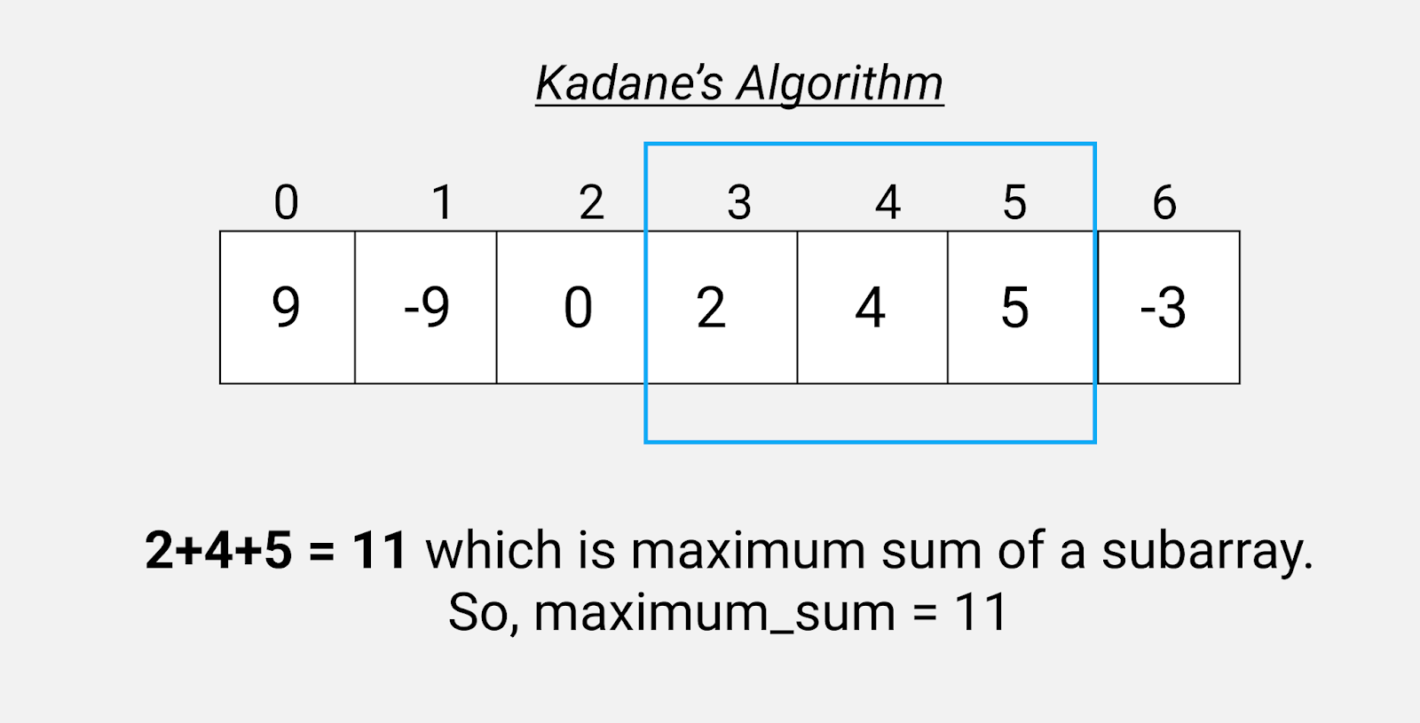 Kadane's Algorithm: Maximum Contiguous Subarray sum. Kadane's Algorithm: Maximum Contiguous Subarray sum.