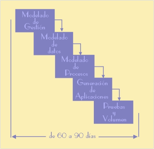 Desarrollo de Aplicación II: DESARROLLO RAPIDO DE APLICACIONES (RAD)