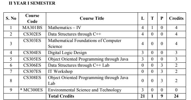JNTUH B.TECH R16 2-1 CSE SYLLABUS PDF