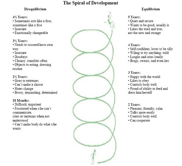 ทฤษฎีพัฒนาการของกีเซล