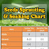 Garden and Farms: Seeds Sprouting and Soaking Chart