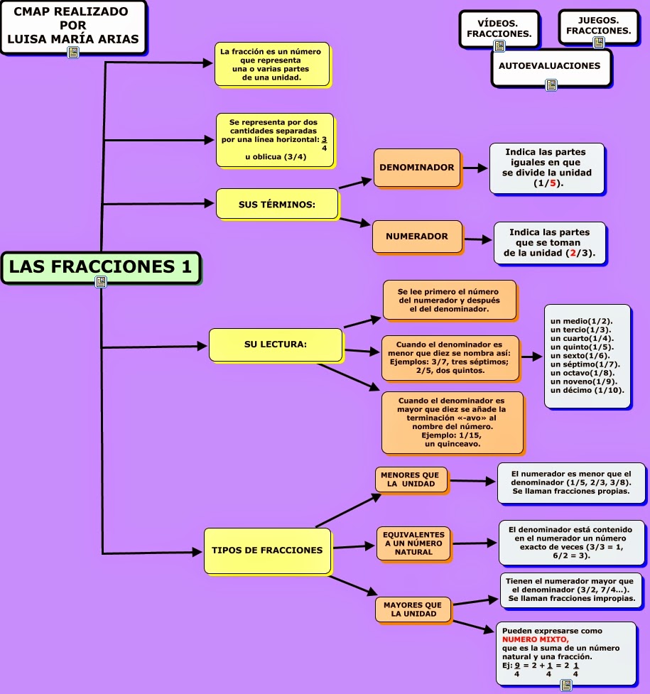 Maravilloso Mundo de las Matemáticas: Unidad 5: Fracción de un Número