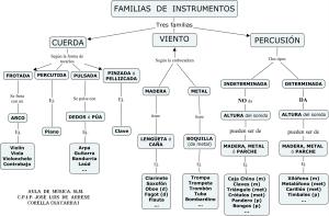 Sistemas de Organizacion Musical: Familias de Instrumentos en la Orquesta