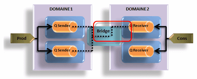 Jean FRANCOIS blog [Weblogic / Java EE / SOA]: JMS - BRIDGE