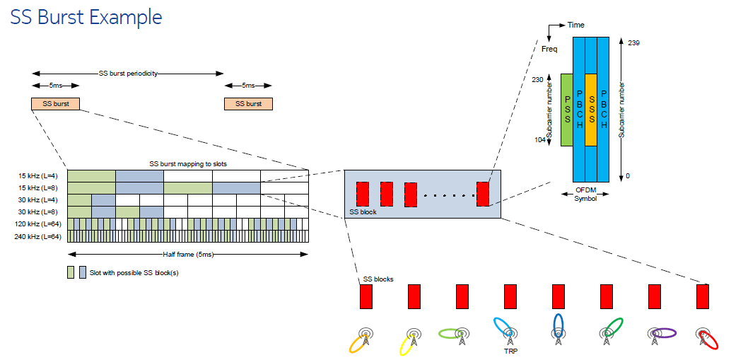 LTE筆記: Beam Sweeping