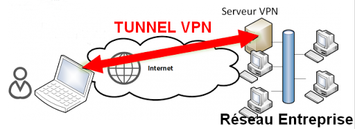 A.B.C du RESEAU : Les bases pour comprendre et créer un réseau local: VPN