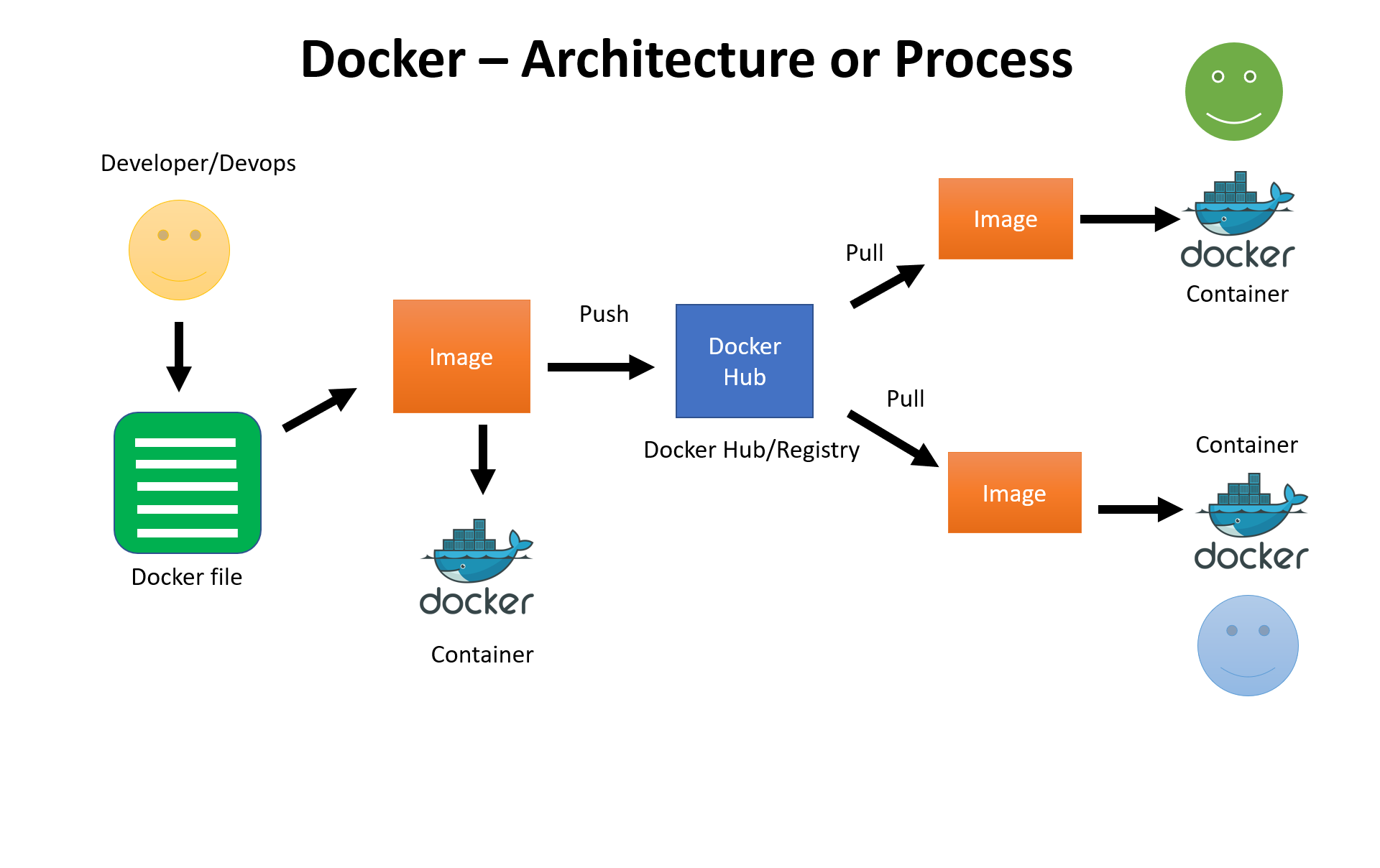 What is Docker & Container | Online Networks Solution