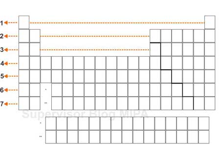 Sistem Periodik Modern: Pengertian, Cara Baca, Golongan, Periode, Unsur ...