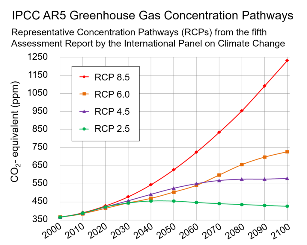 Quark Soup by David Appell: What RCP is the World Actually On?