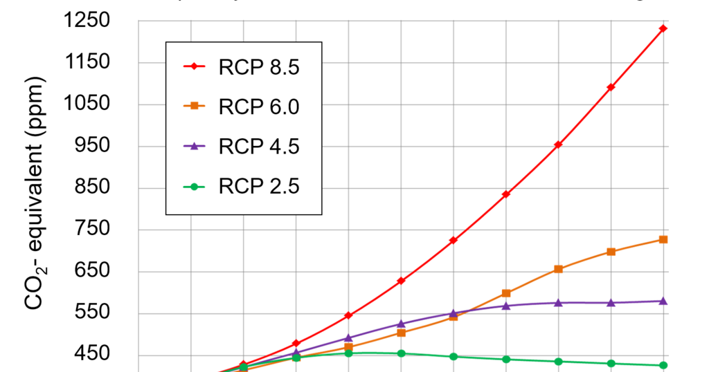 Quark Soup by David Appell: What RCP is the World Actually On?