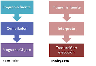 Lenguajes Informaticos: Diferencias entre Compilador e Intérprete