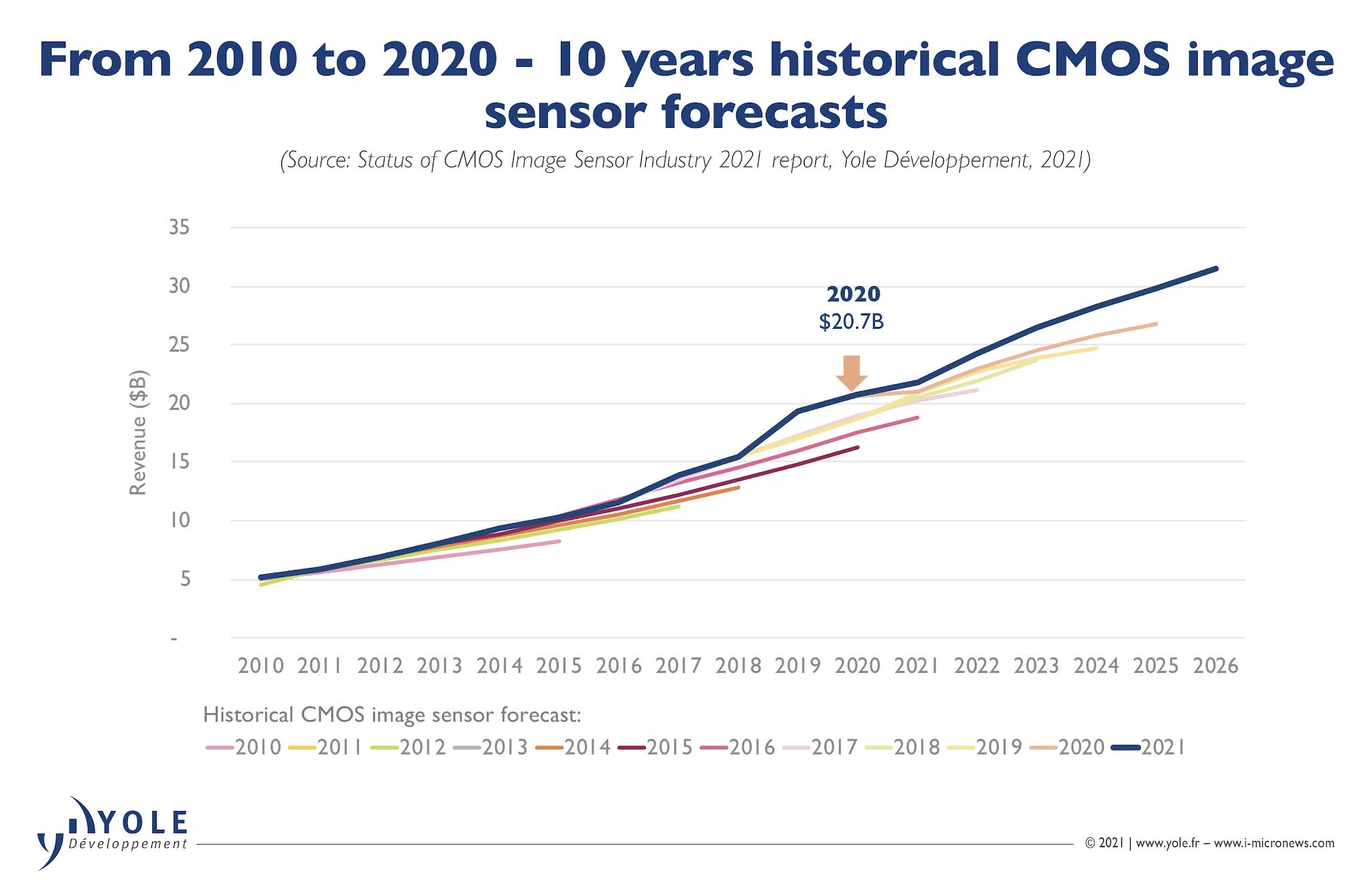 Image Sensors World: Yole CIS Market Report: Smaller Companies Expand ... Image Sensors World: Yole CIS Market Report: Smaller Companies Expand ...