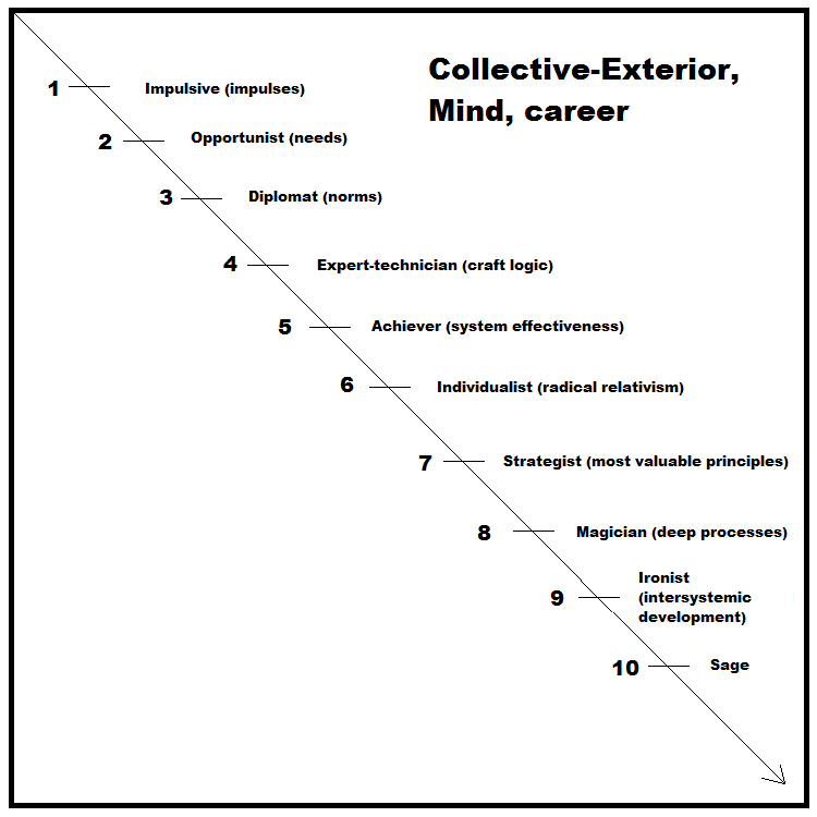 FC Student Blog: Adding levels to the quadrants