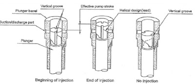 Fuel Pump in Marine Diesel Engine Working, Types And Functions