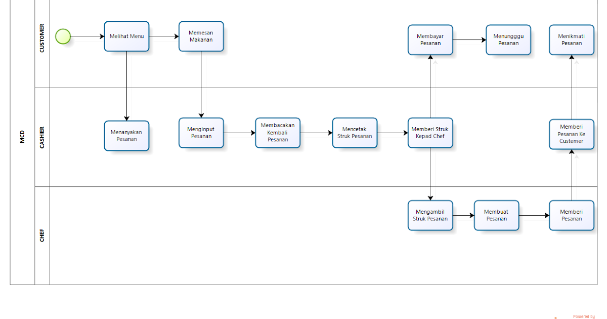 Flowchart Pemesanan d Mcd
