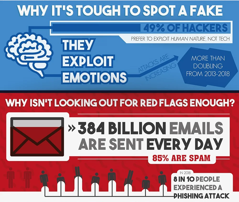 Keeping Your Business Out Of The Phishing Net (infographic)