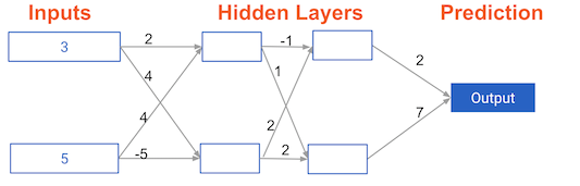 ZEN CONSULTING : Coding the forward propagation algorithm part 1