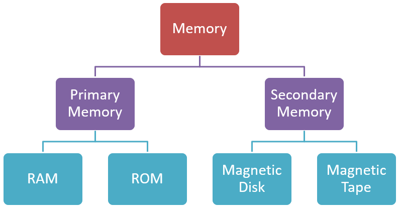 Chirag's Blog: Classification of Auxiliary Memory | Types of Secondary ... Chirag's Blog: Classification of Auxiliary Memory | Types of Secondary ...