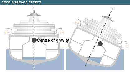 Next Generation: Ships and Rig stability for non Naval Architect