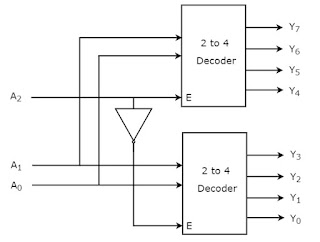 alex9ufo 聰明人求知心切: 3-8 Decoder using 2x4 decoder with enable (Gate Level)
